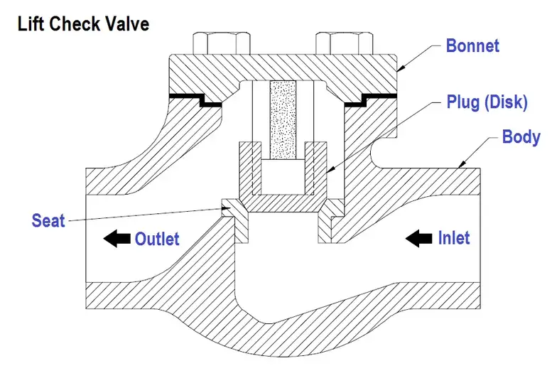 Understanding Lift Check Valves for Various Industries|| XINTAI VALVE
