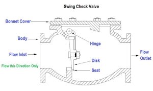 A Complete Guide to Swing Check Valves: Definitions, Types, and Key ...