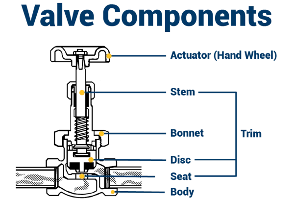 Quick Overview of Valve Components